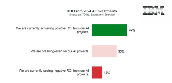 IBM "지난해 AI 전략 실행 기업 ROI 긍정적 응답 47%"